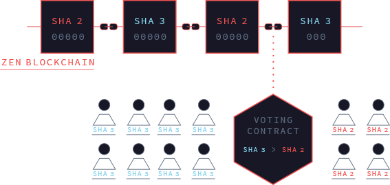 Zen Protocol - A Financial Engine